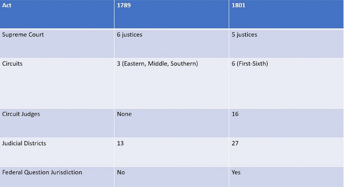 The Judiciary Act of 1801 | Federal Judicial Center